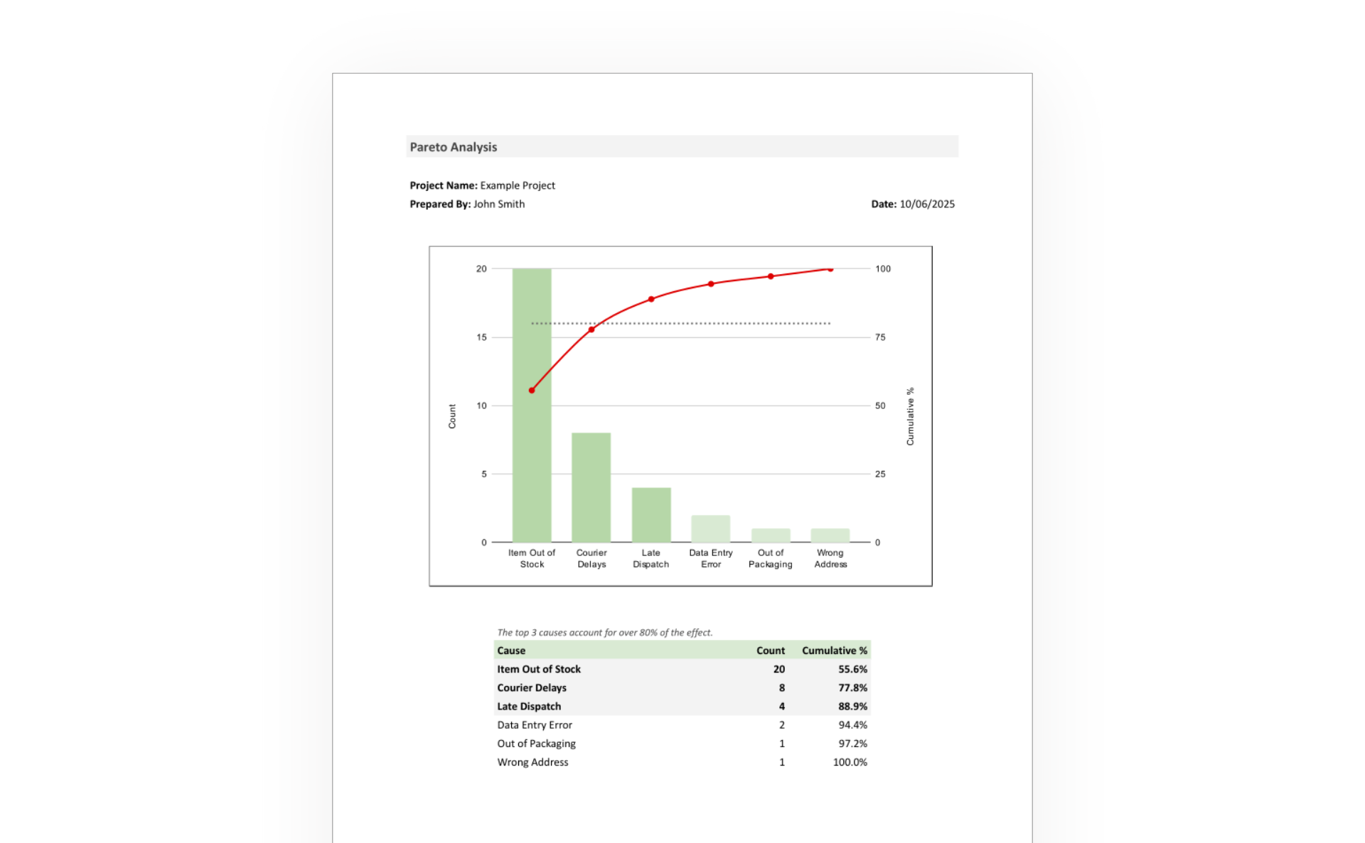 Pareto Chart Template — Excel + Google Sheets